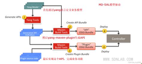 三、opendaylight应用基础开发（odl的hello World）opendaylight开发一个应用 Csdn博客