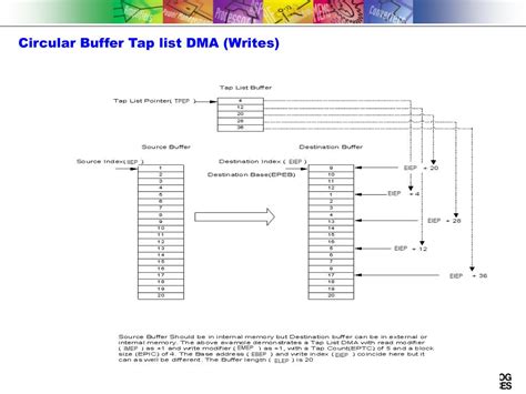 Ppt External Port Dma Engine For 2137x Powerpoint Presentation Free Download Id5716856
