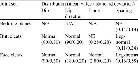 Statistical Results Of Coal Joint Data Used For Dfn Generation
