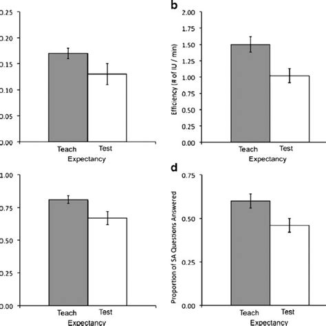 Performance Means On The Free Recall Test A B And C And The Download Scientific