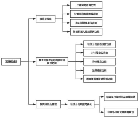 Intelligent Garbage Classification System And Method Based On Machine