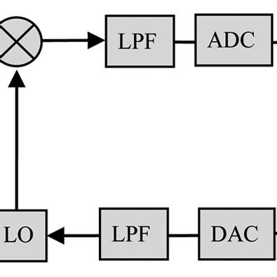 Offset Loopback Setup For Direct RF Modulation Download Scientific Diagram