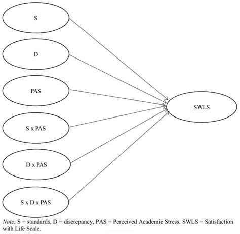 Diathesis Stress Model Of Perfectionism Note S Standards D