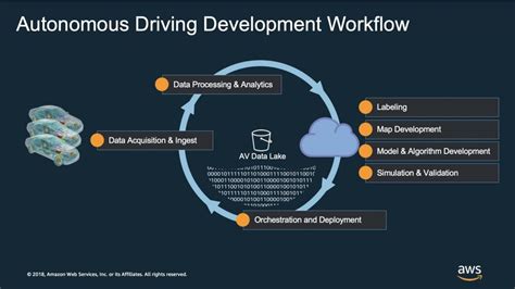 Field Notes Building An Autonomous Driving And Adas Data Lake On Aws Aws Architecture Blog