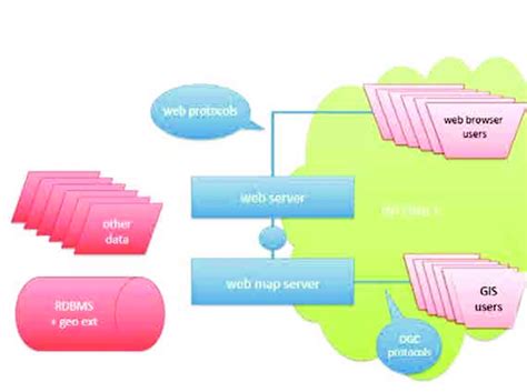 webgis structure scheme download scientific diagram