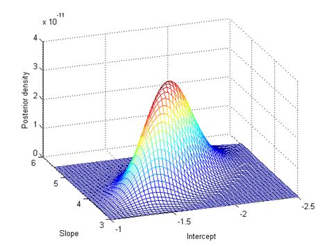 Bayesian Analysis For A Logistic Regression Model