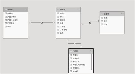 数据分析：大数据时代的必备技能之power Bipower Bi数据分析 Csdn博客