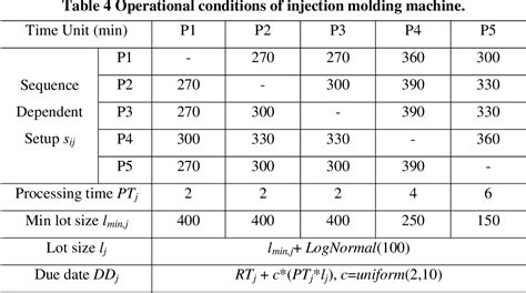 Table 6 From Dynamic Scheduling For Discrete Production Systems By Multi Objective Dispatching