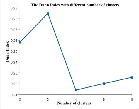 The Evaluation Of The Clustering Analysis In The Training Data Set