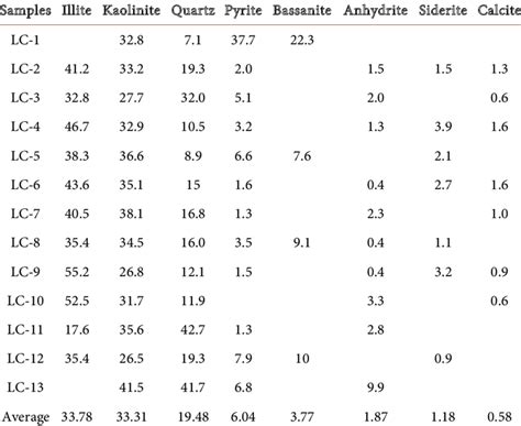 Mineral Content Of Coal After Low Temperature Ashing With Xrd And Download Scientific Diagram