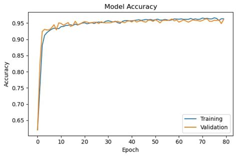 Shows Training And Validation Accuracy And Loss For The Cnn 2 Model