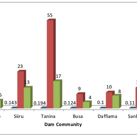Turbidity Levels Of Six Of The Study Dams Download Scientific Diagram