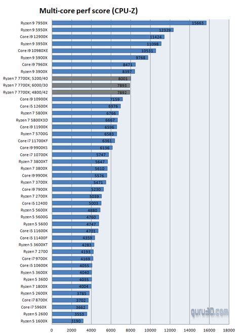 Ddr5 Ryzen 7 7700 Ddr5 Memory Scaling Review