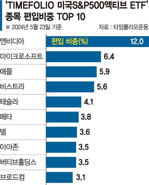 Ai산업 같은 美 성장동력에 베팅 올 수익률 28 웃돌아 이런 펀드 어때요