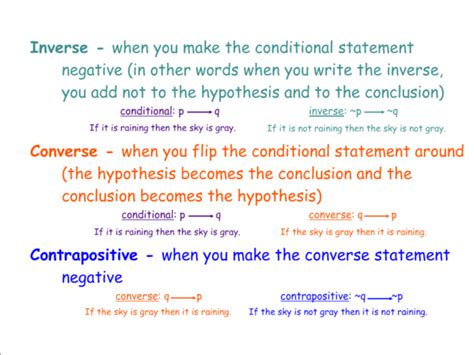 inverse converse contrapositive akileos