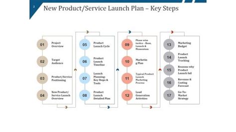 New Product Launch Process Flow And Steps Ppt Powerpoint…