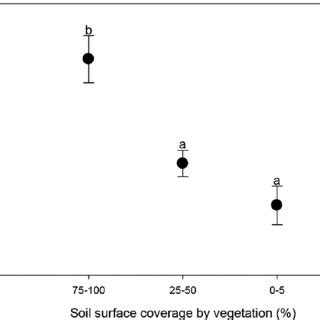 Relationship Between Soil Aggregate Stability And Soil Surface Coverage Download Scientific