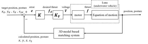 Control Logic For The Proposed System Download Scientific Diagram