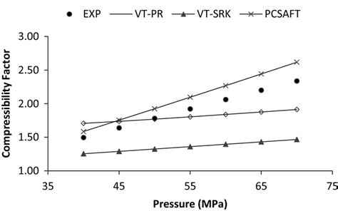 Compressibility Factor Of A Binary Mixture Of Methane And N Butane At Download Scientific