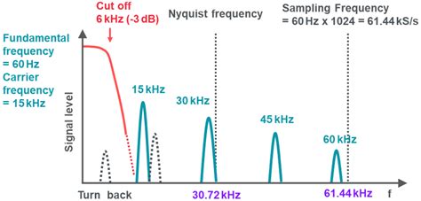Measurement Of Fundamental Frequency Component And Carrier Frequency Component Of Voltage Source