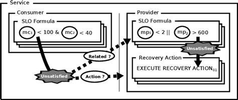 Figure 1 From Approximate Qos Rule Derivation Based On Root Cause Analysis For Cloud Computing