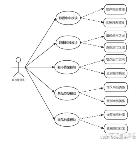 基于javaspringbootvue的超市商品管理系统 知乎