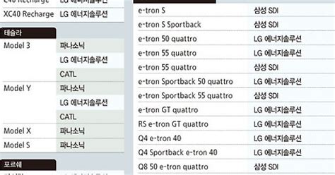 그래픽 수입 전기차 차종별 배터리 제조사 현황