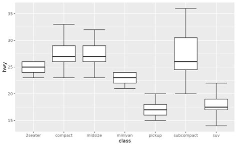 A Box And Whiskers Plot In The Style Of Tukey — Geomboxplot2 • Gglayers