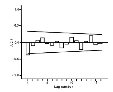 Autocorrelation Function Acf Based On Moving Average Time Series Of