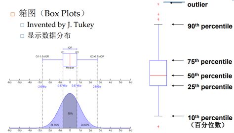 【数据统计】— 数据分布、集中趋势、离散程度 Csdn博客