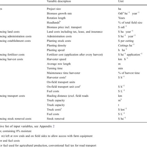 Selected Input Variables Used For The Base Case Scenario In The Willow