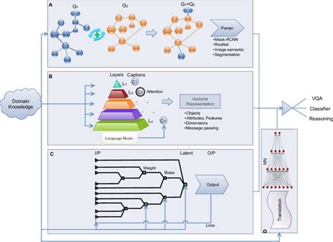 The Domain Knowledge Integration In Distinct Ways Has Been Depicted