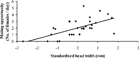 Standardised Male Head Width Plotted Against Male Mating Opportunity Download Scientific
