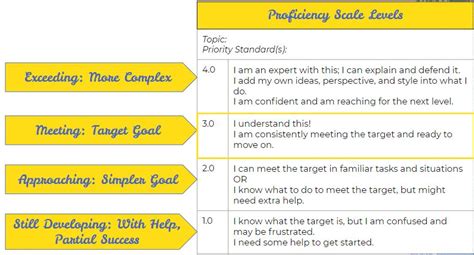 Skill Proficiency Scale Levels Of Understanding And Proficiency Scale