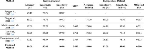 Performance Comparisons Between The Proposed Method And Other Existing