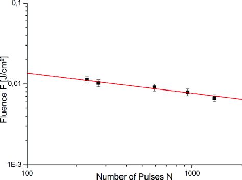Log Log Plot Of The Fluence Threshold Versus A Variation Of The Number