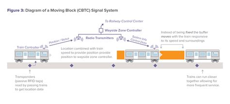 Communications Based Train Control Cbtc On Behance