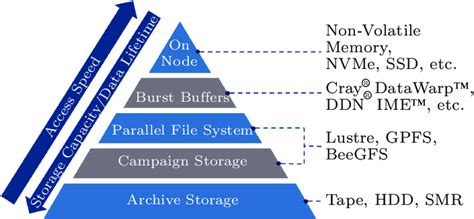 Growing Complexity Of The Storage Hierarchy Of Modern HPC Systems Download Scientific Diagram