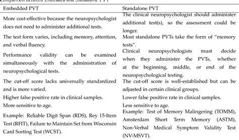 Table 1 From The Development Of Performance Validity Tests Pvts For Indonesia A Literature