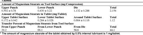 Table 1 From Comparative Evaluation Of Tableting Compression Behaviors By Methods Of Internal