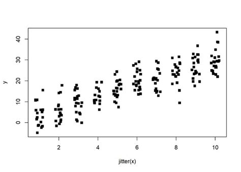 Steves Data Tips And Tricks When To Use Jitter Data Data Science