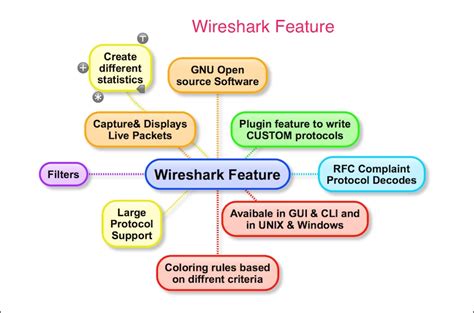 What Is Wireshark And Use Cases Of Wireshark DevOpsbabe Com