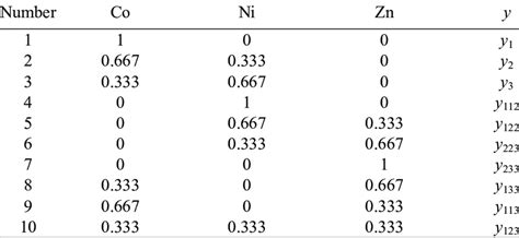 Planning Matrix Simplex Lattice Plan 33 Download Scientific Diagram