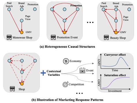 Causalmmm：基于因果结构学习的营销组合建模 Csdn博客