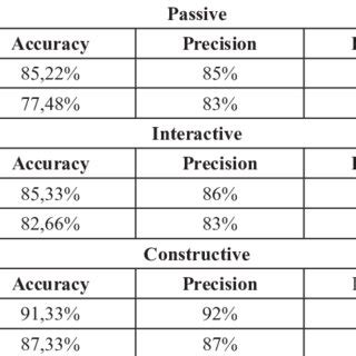 Accuracy Measures For The Machine Learning Algorithm Download Scientific Diagram