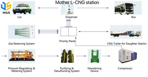 L Cng Flow Chart Cng Dispenser For Filling Buses Jianshen Tank