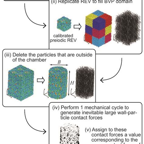 Pdf Numerical Techniques For Fast Generation Of Large Discrete Element Models