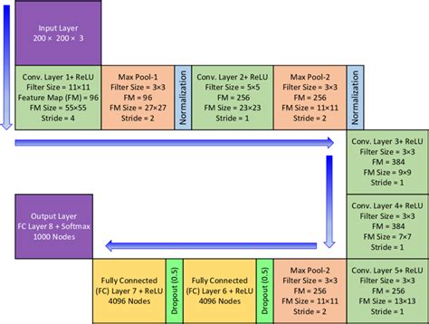 Alexnet Basic Architecture Download Scientific Diagram