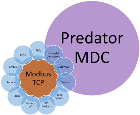 Modbus Plc Machine Monitoring With Predator Mdc Software