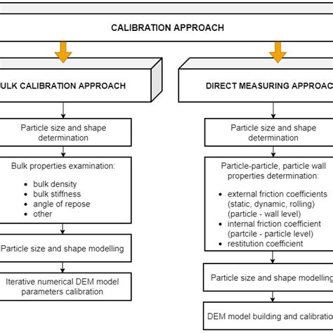 Calibration Approaches Of Dem Models Download Scientific Diagram